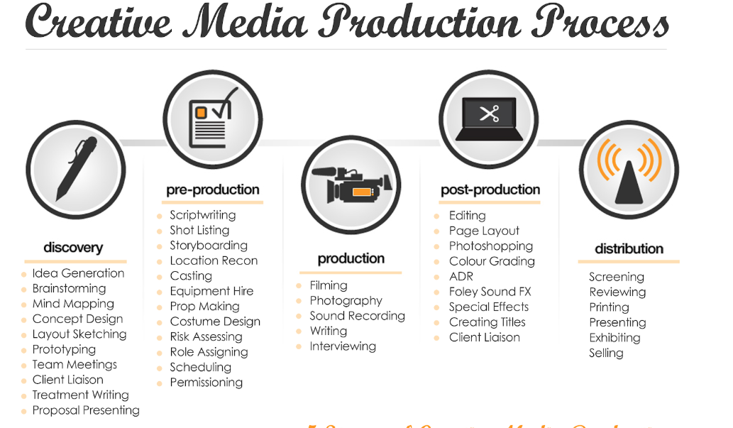 Pre-Production – My Audio & Video Blog